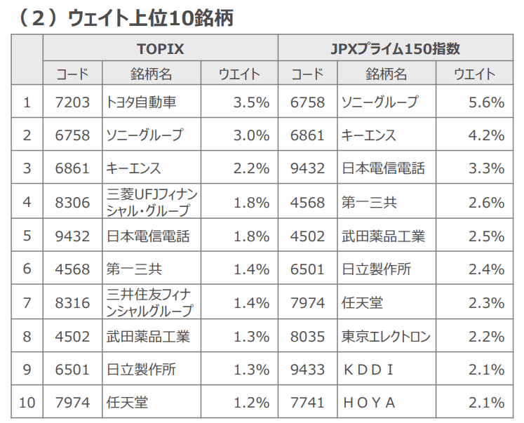 JPXプライム150指数始動｜Acropolis Advisors / アクロポリス・アドバイザーズ株式会社
