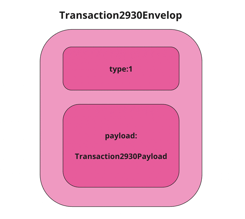 【完全保存版】EIP-1559（トランザクションの価格設定メカニズム）について学ぼう！｜ユウキ