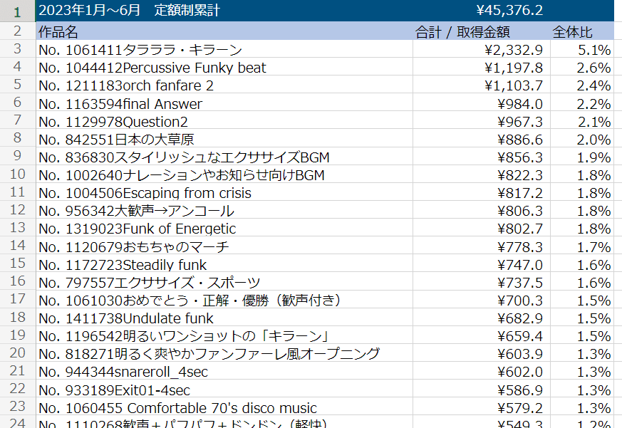 Audiostock定額制の報酬確認 - 半年累計｜Acore Sounds