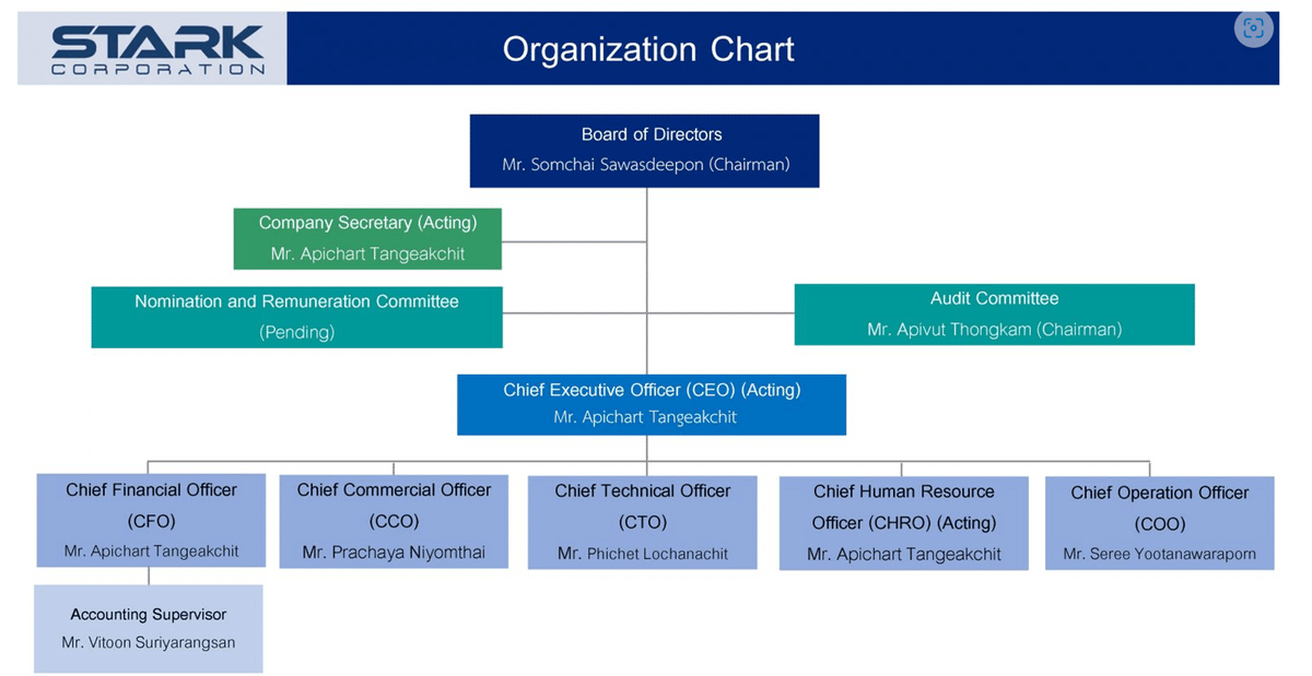 CFOの視点：タイ上場企業Stark Corpの無担保社債デフォルト問題｜Dai Kadomae, CFA, CPA