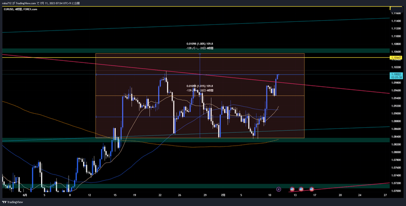 【FX】本日の環境認識2023.7.11(火)｜roka/FXトレーダー
