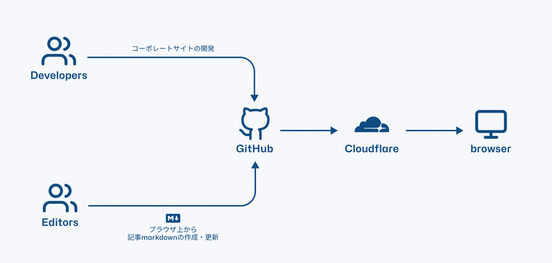 CMSとしてのGitHub活用〜コーポレートサイトにおける事例紹介〜｜ROUTE06