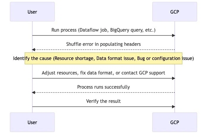 GCPで発生する「Shuffle error in populating headers」エラーへの効果的で詳細な対処法｜noise