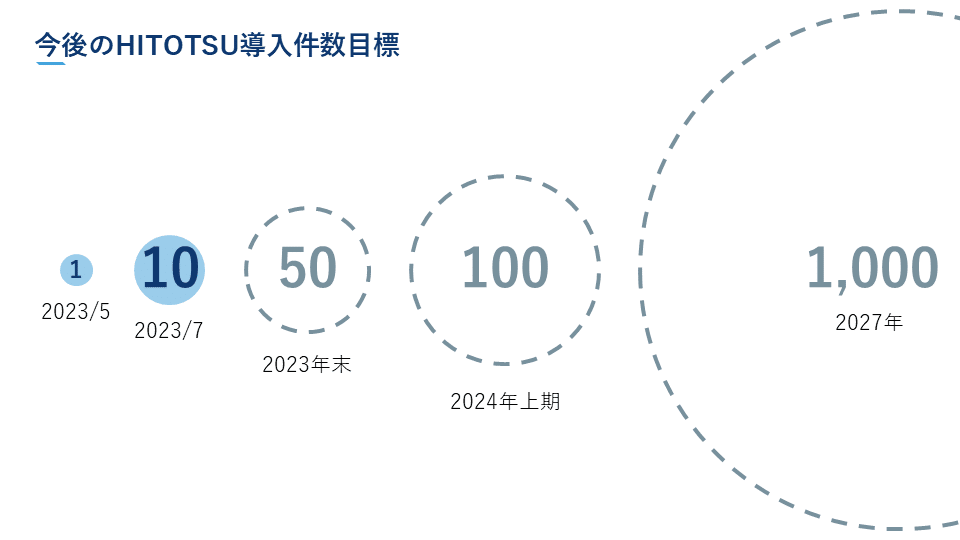 HITOTSUの有償導入件数が10件に到達しました｜HITOTSU 公式note