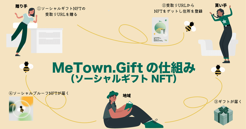 web3時代の新しいソーシャルギフト「MeTown.Gift(α版)」をローンチします！｜PitchFork (Hosted by 田中一弘🥝MeTown代表)