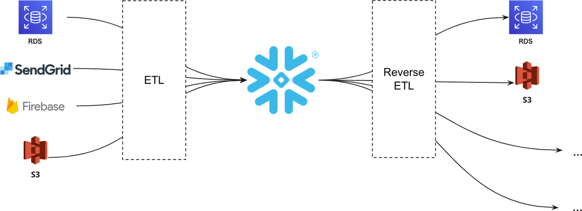 Reverse ETLでSnowflakeにある集計済みデータを使おう！！｜noteエンジニアチームの技術記事