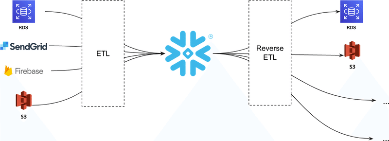Reverse ETLでSnowflakeにある集計済みデータを使おう！！｜noteエンジニアチームの技術記事