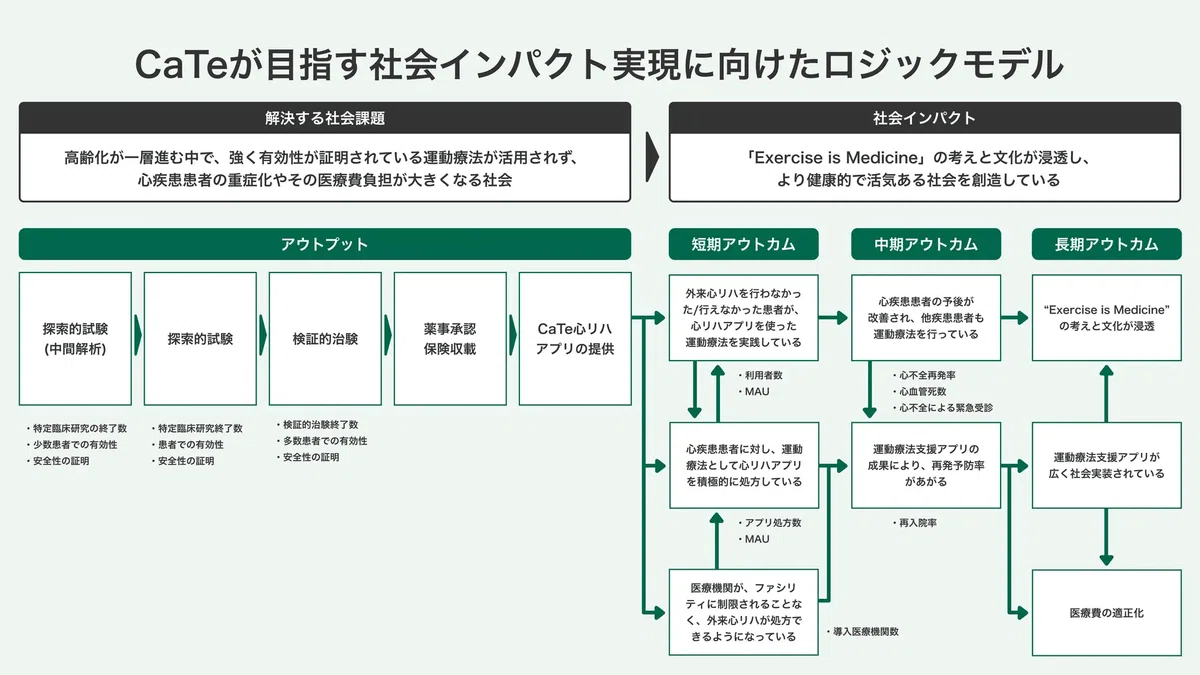 心臓リハビリ治療用アプリ等の開発を行う株式会社CaTeがシリーズAファーストクローズで合計4億円の資金調達を実施｜STARTUP LOG ...