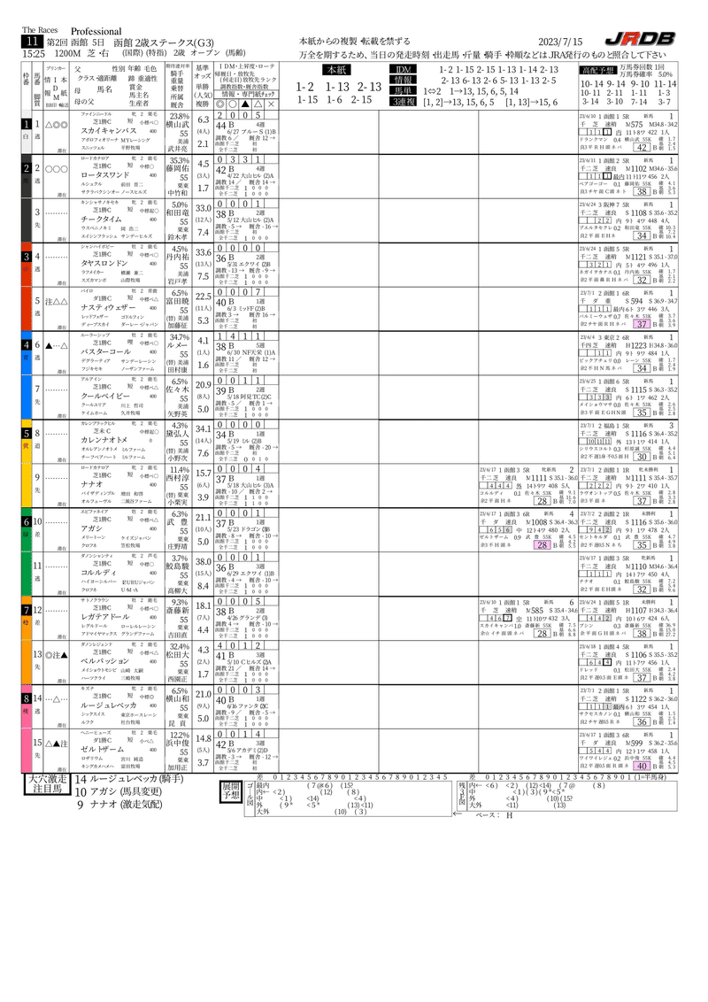 7/15（土）分の「パドック新聞」をご覧いただけます｜JRDB 競馬アラカルト