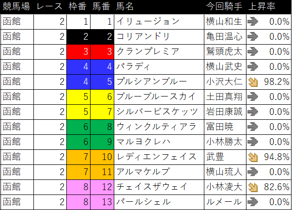7/15の調教指数上昇率｜kz