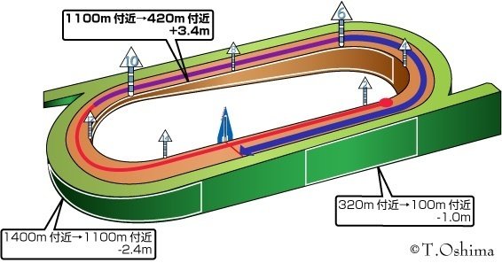 【函館2歳S】7/15(土) 函館競馬場 切り抜きDATA(展開注目データ＆好調馬チェック)｜JRDB 競馬アラカルト
