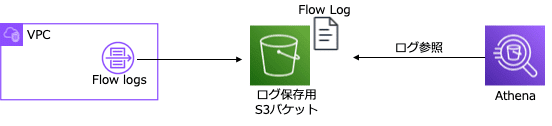 【AWSのログ管理】VPC Flow LogsをAthenaを使って調査してみる｜hiroyu0510