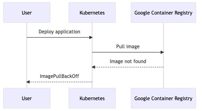 GKEでのImagePullBackOffエラー：その原因と効果的なトラブルシューティング｜noise