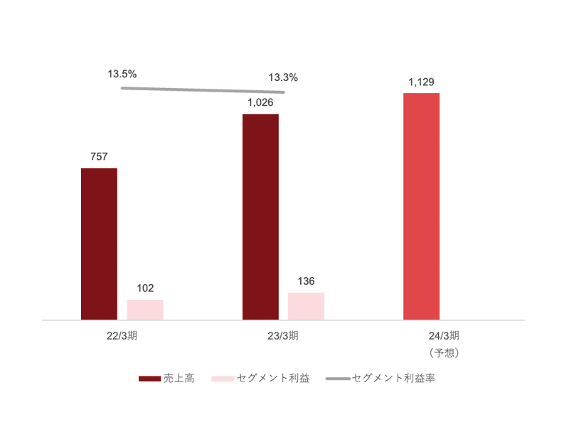 【4419】Finatextホールディングスのリサーチレポート｜株式会社Mutual 公式note