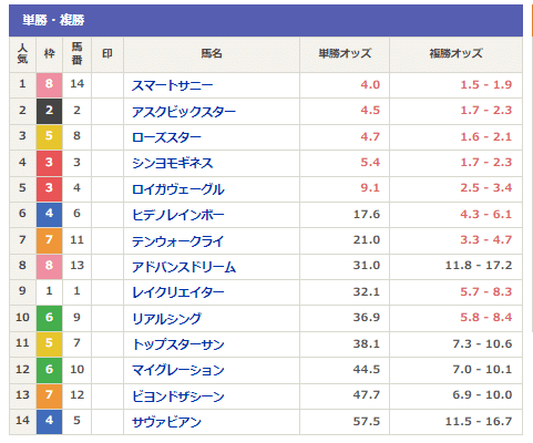 7/16(日）WIN5 残り4つ｜射る🎯Hagiくんの illなnote