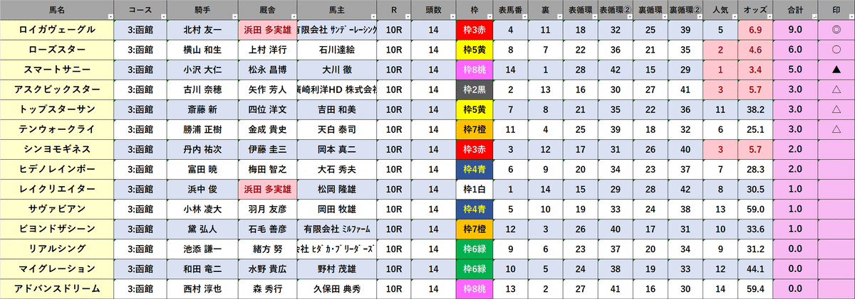 7/16(日）WIN5 残り4つ｜射る🎯Hagiくんの illなnote