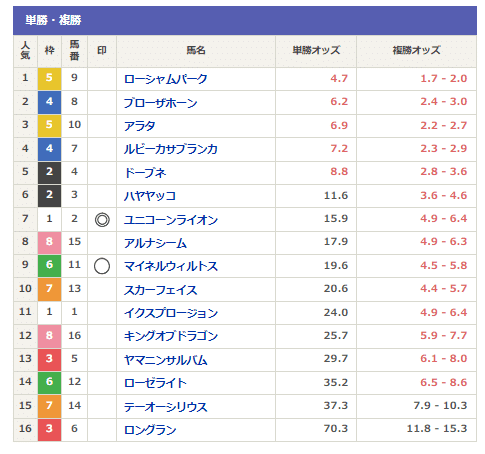 7/16(日）WIN5 残り4つ｜射る🎯Hagiくんの illなnote