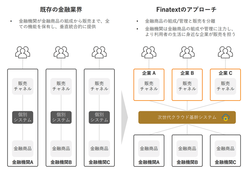 【4419】Finatextホールディングスのリサーチレポート｜株式会社Mutual 公式note