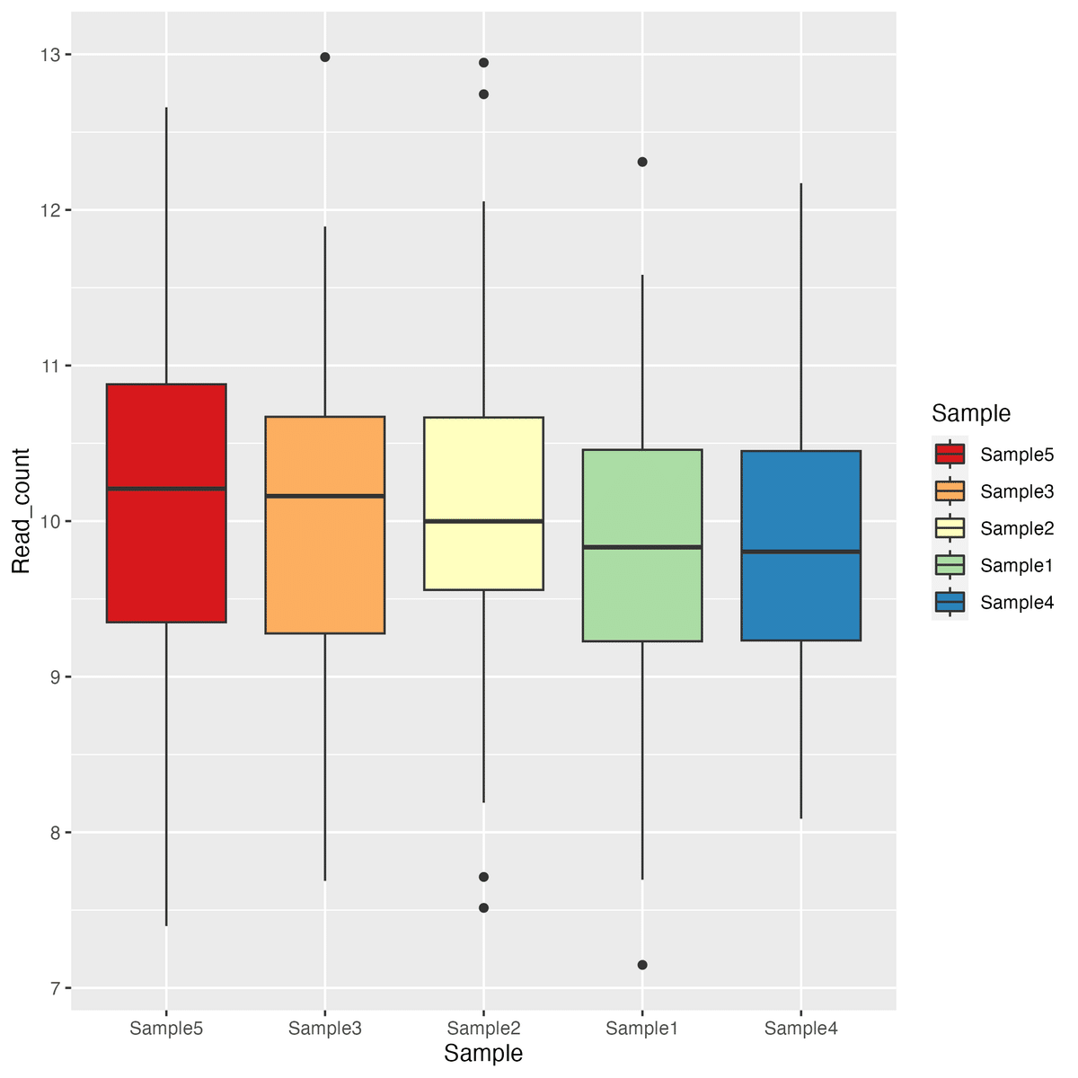 ggplot2: ボックスプロットを並び替える｜Ash