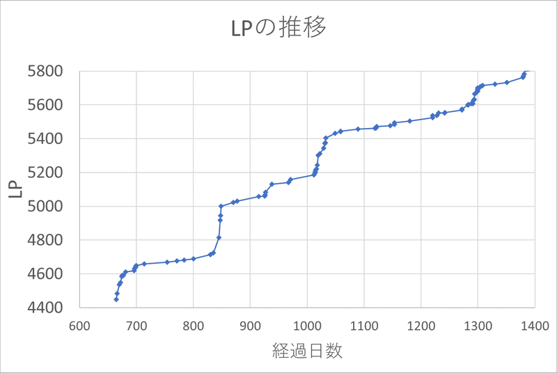 LP6000に到達しました。｜きゃな
