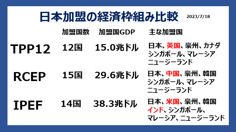 2023/7/18 気になるニュース⑭ イギリス TPP正式加入、TPP加入のメリット、RCEP、IPEFとの違いは？｜稲垣光隆 ぼなんざ本舗研究所