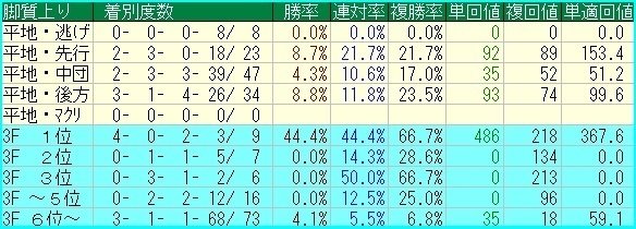 【2023 中京記念（G3）】徹底的に攻略データ篇｜Haya