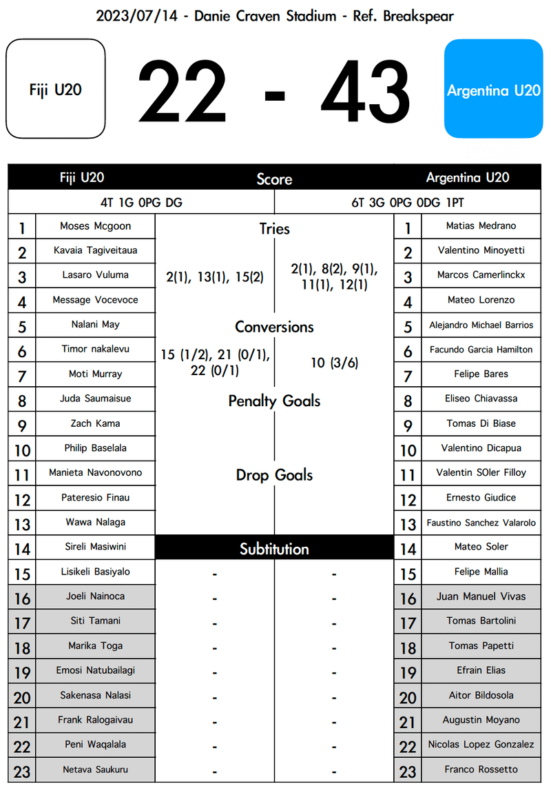 2023大学ラグビー番外編：U20フィジー代表対U20アルゼンチン代表の試合を勝手に数値化して見てみた｜UNIVERSIS -ユニヴェルシス