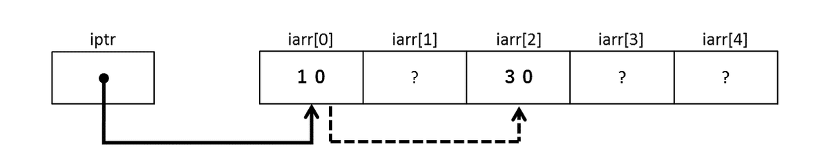 C言語のポインタを理解しよう｜株式会社アイネ 公式note