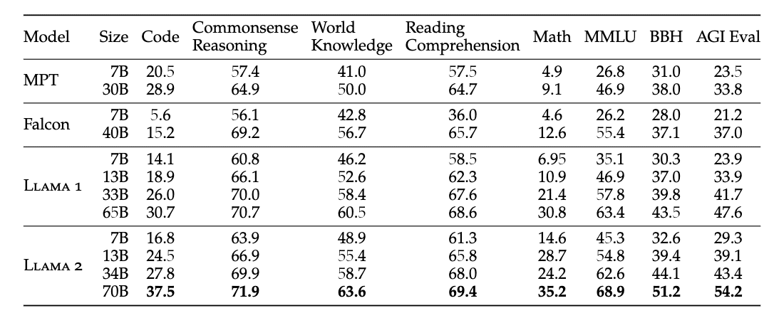 Llama 2 論文斜め読み①｜星ちゃん