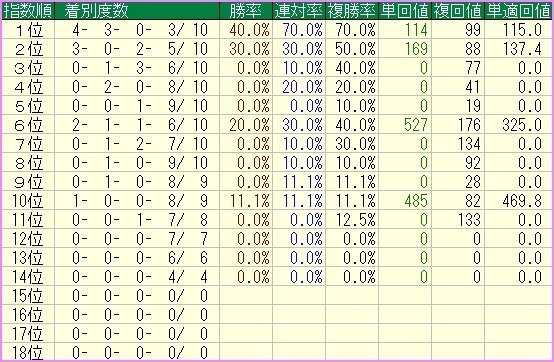 【2023 クイーンS（G3）】日刊馬番コンピ指数分析予想篇｜Haya