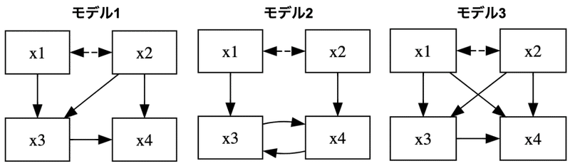 【Pythonで統計モデル】SEM3：パス解析（逐次モデル）｜白圡義泰