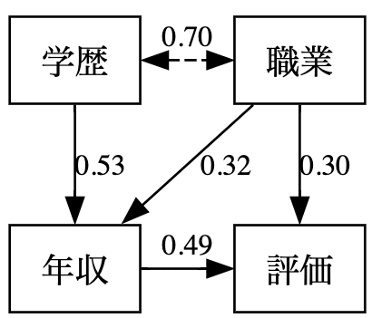 【Pythonで統計モデル】SEM3：パス解析（逐次モデル）｜白圡義泰
