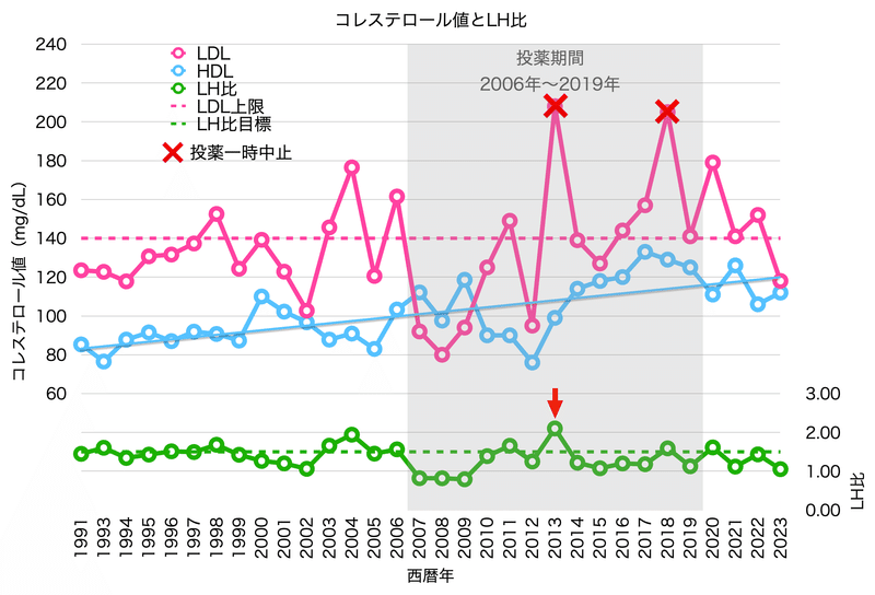 血中コレステロールをLH比で評価する｜tr-kiyo