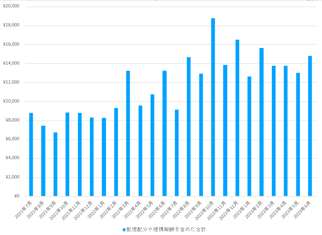 AudioStock活動報告 2023/4月-6月｜Acore Sounds