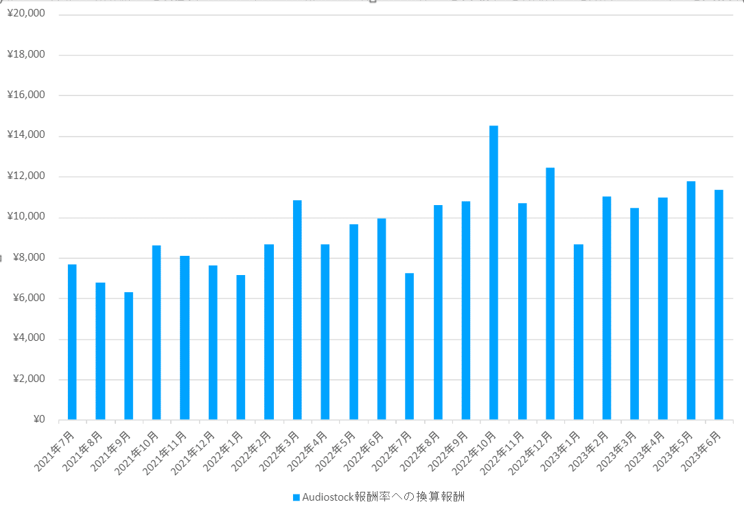 AudioStock活動報告 2023/4月-6月｜Acore Sounds