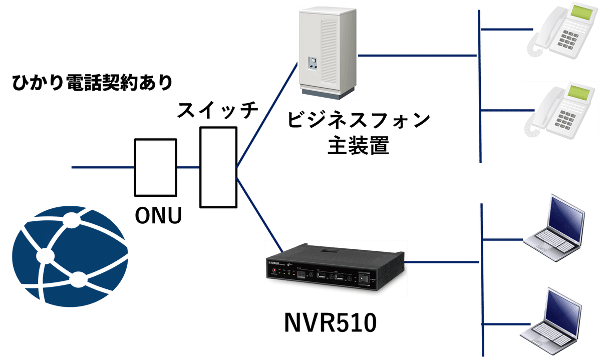 トラブル事例 ひかり電話契約回線でのIPoE設定ヤマハルーターとビジネスフォン主装置の並列設置｜IP実践道場