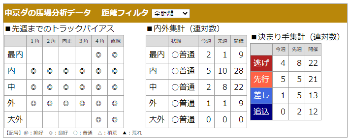 【中京記念】7/23(日) 中京競馬場 切り抜きDATA(展開注目データ＆好調馬チェック)｜JRDB 競馬アラカルト