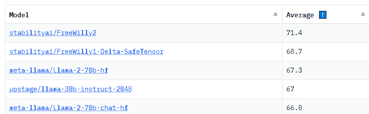 Open LLM Leaderboardで平均スコア70点台のLLMが初登場｜Masayuki Abe