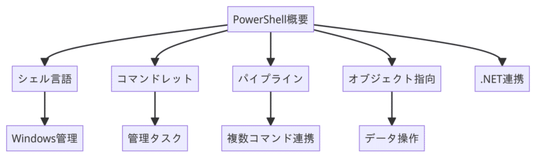[入門] PowerShell Codex ~実践PowerShellによる効率的なシステム管理｜重盛 雅人