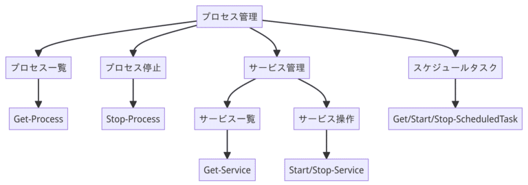[入門] PowerShell Codex ~実践PowerShellによる効率的なシステム管理｜重盛 雅人