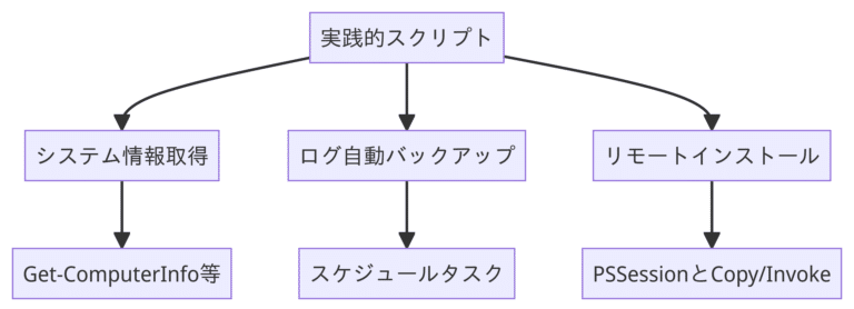 [入門] PowerShell Codex ~実践PowerShellによる効率的なシステム管理｜重盛 雅人