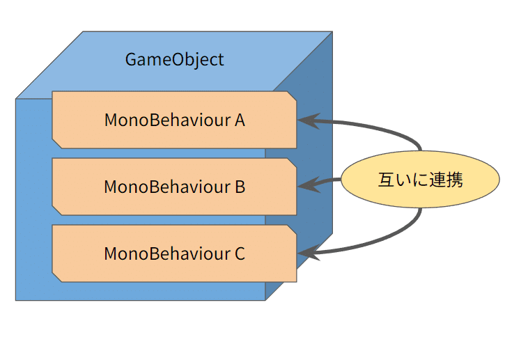 ホロライブアプリを育て続けるために：MonoBehaviour分離編｜カバー株式会社 公式note