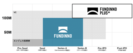 【プレスリリース】株式投資型クラウドファンディング「FUNDINNO」、累計成約額100億円を突破 ～今後は大口の資金調達や未上場企業の成長支援にも注力～｜【公式】FUNDINNO