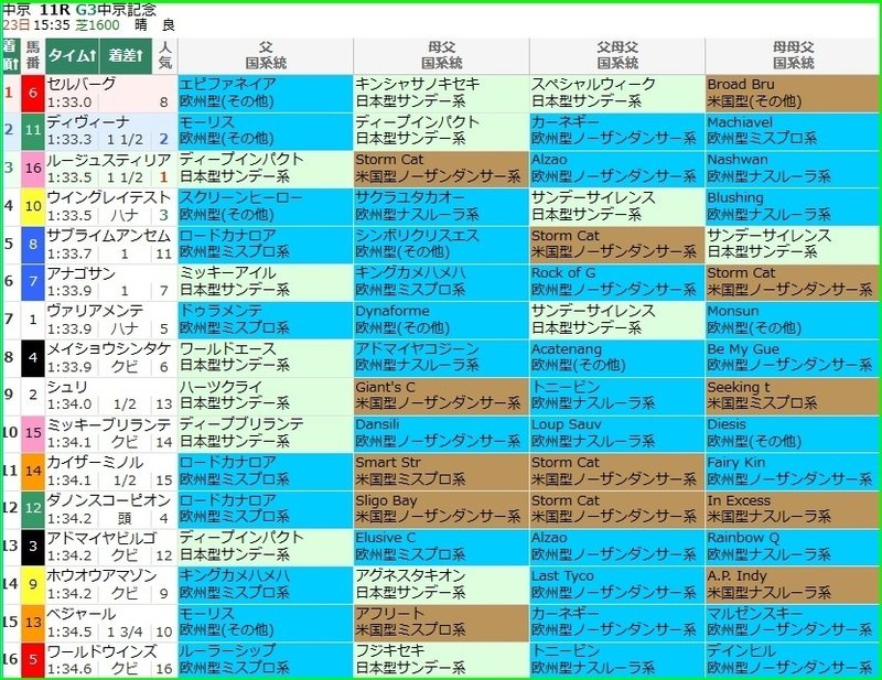 【中京記念（G3）回顧~その先へ】血統篇｜Haya
