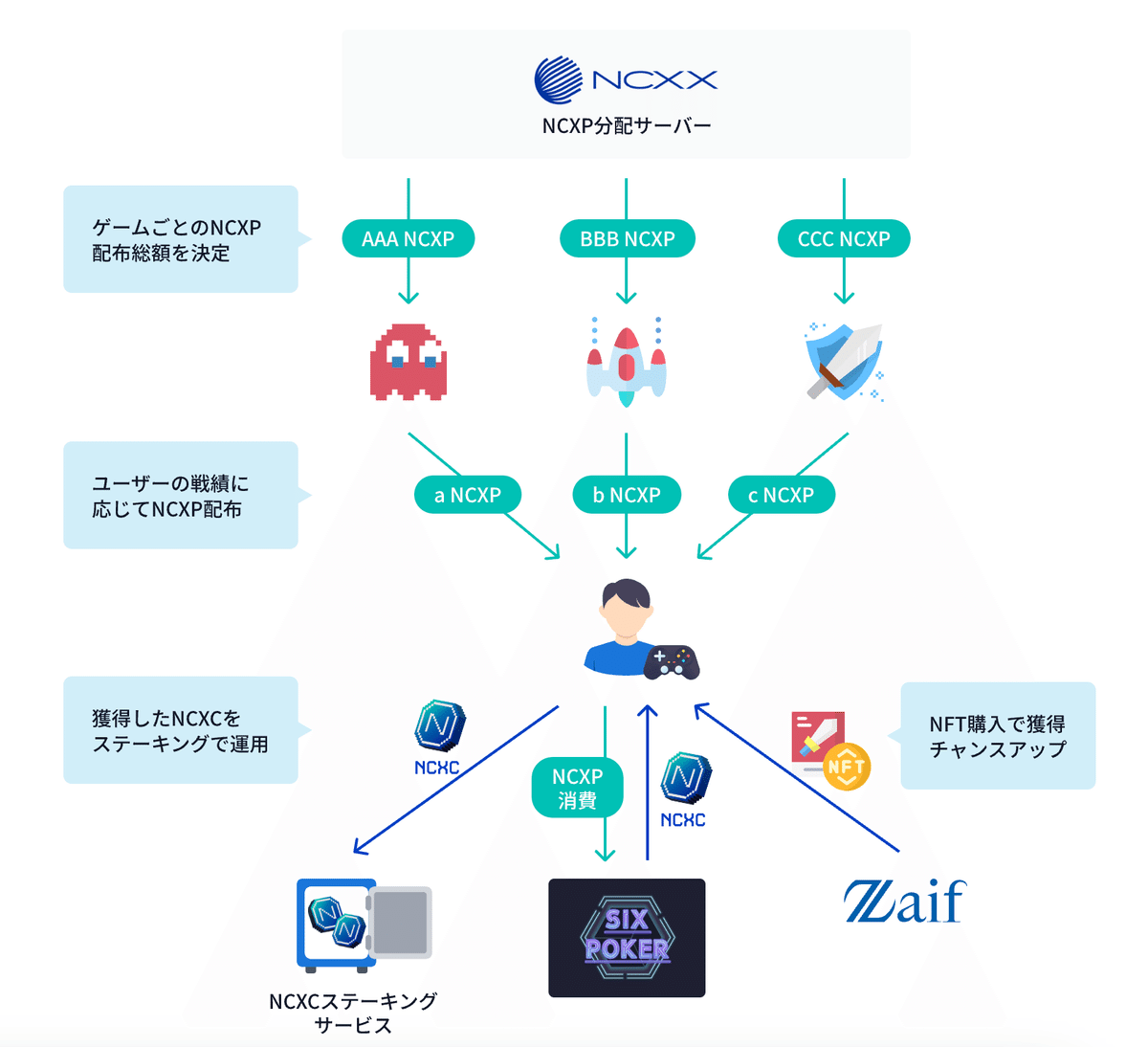 NCXC GameFi プラットフォーム 事業紹介｜チューリンガム株式会社