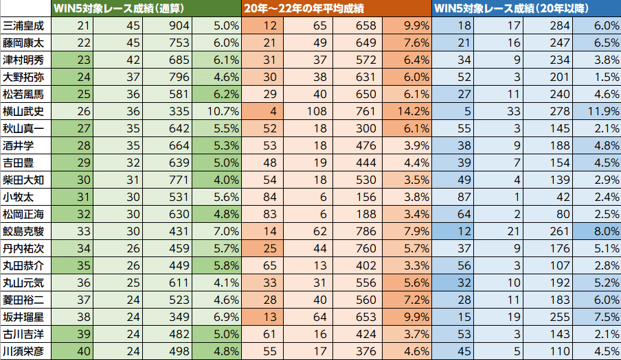 WIN5とジョッキー｜ヒノくん