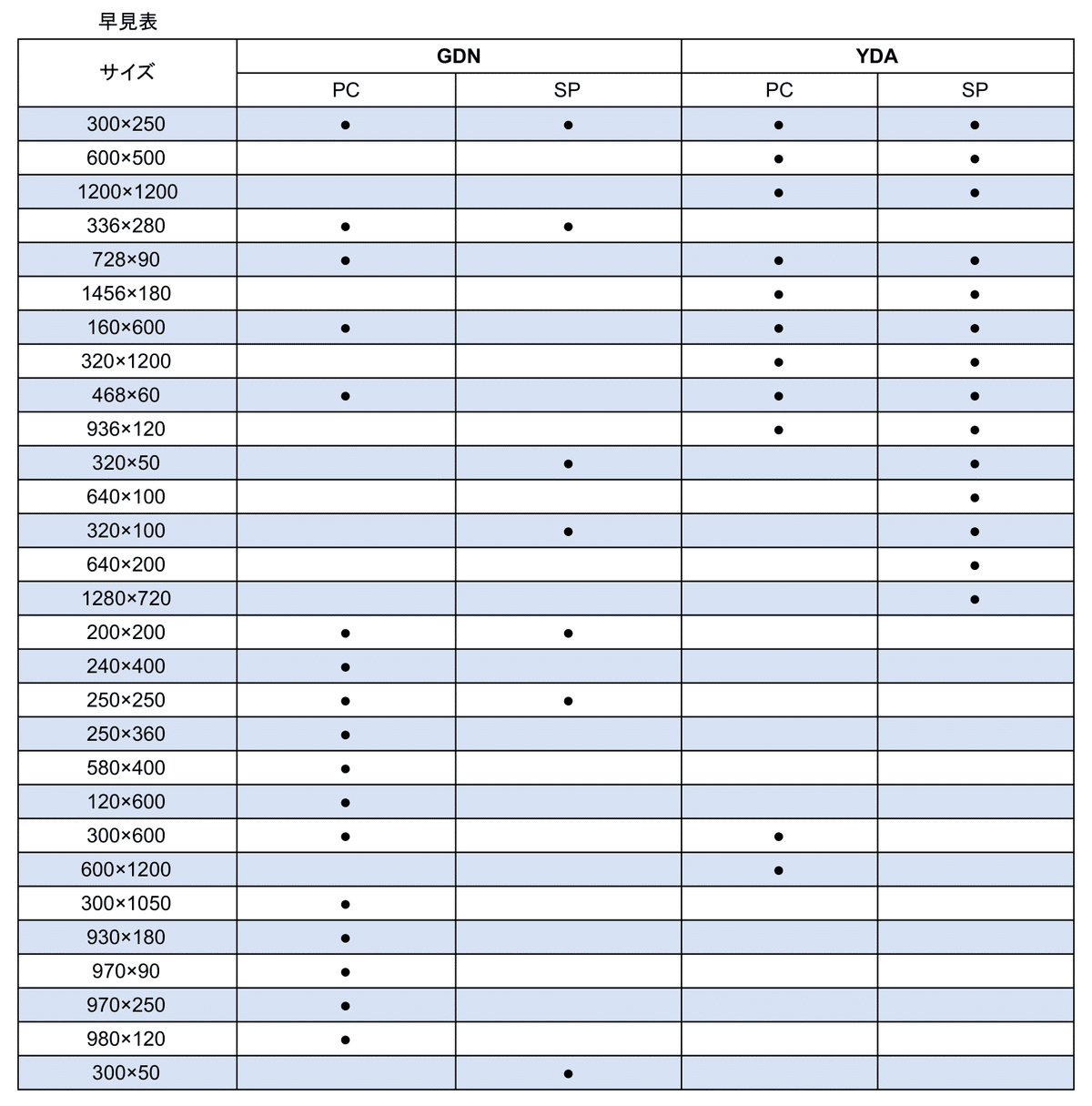 【2023年最新】GDN・YDAのバナーサイズ・フォーマットをご紹介｜株式会社オールマーク