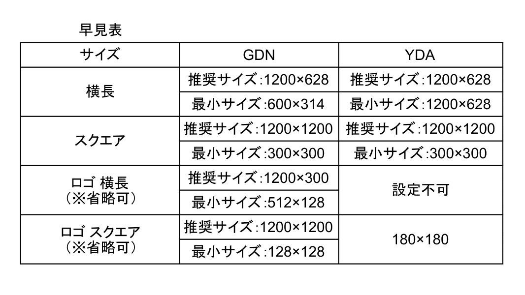 【2023年最新】GDN・YDAのバナーサイズ・フォーマットをご紹介｜株式会社オールマーク