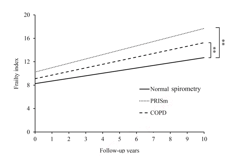 PRISmとCOPDはfrailty進行の加速と関連｜Makisey