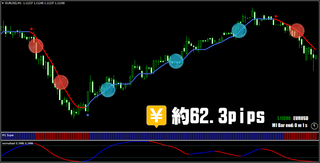 10Pips FX スキャルピングScalping とデイトレードDayTradeの圧倒的な勝利を得るトレード手法 2年間良好のMT4インジケーター系サインツールでエントリー｜NoteFX